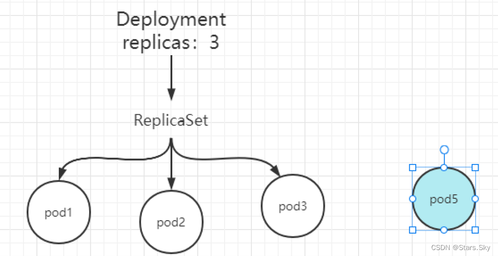 【云原生 Kubernetes 实战】10、k8s 控制器 Deployment 入门到企业实战应用（上）kubernets Crd实战如何关联deployment控制器 Csdn博客