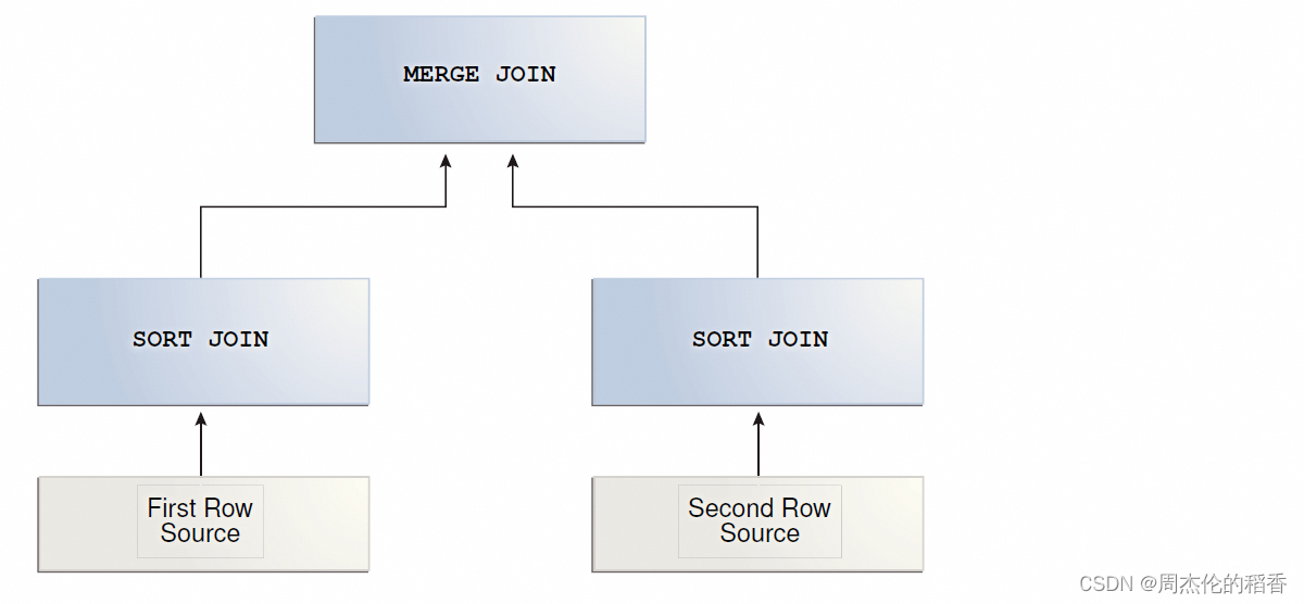 Mysql中join连接的实现算法mysql Join算法 Csdn博客