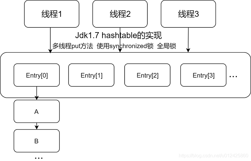 互联网架构-Java8集合框架源码分析-047：Jdk1.8HashMap红黑树与ConcurrentHashMap源码分析_1.7 ...