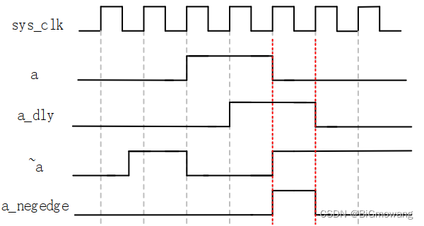 边缘检测（verilog笔记）verilog 上升沿检测 Csdn博客 