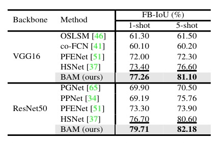 CVPR 2022 Oral 学习不分割的内容：关于小样本分割的新视角_learning what not to segment: a new perspective on-CSDN博客