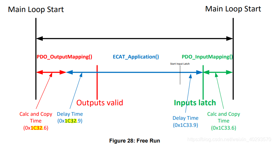 EtherCAT笔记--Synchronization同步方式（二）_ethercat sync0 sync1-CSDN博客