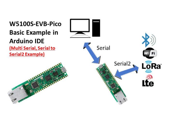W5100S-EVB-Pico Arduino环境下的基本操作（多串口、串口转串口2）_pico 串口 多个-CSDN博客