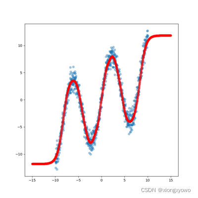 使用Pytorch简单实现混合密度网络(Mixture Density Network, MDN)-CSDN博客