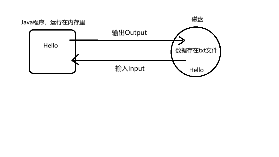 Java基础入门·对存储文件file的相关操作java 保存字节数据文件 Csdn博客