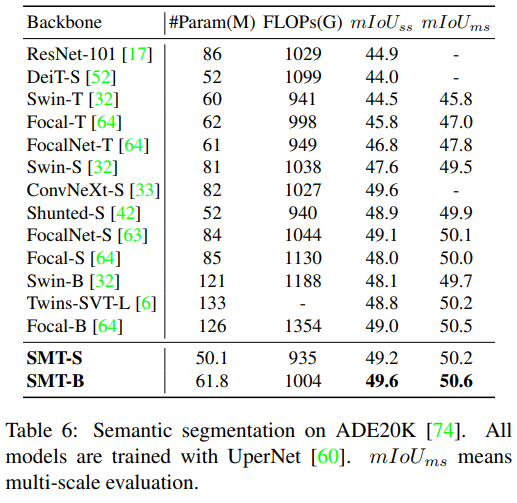 【ICCV2023】Scale-Aware Modulation Meet Transformer-CSDN博客