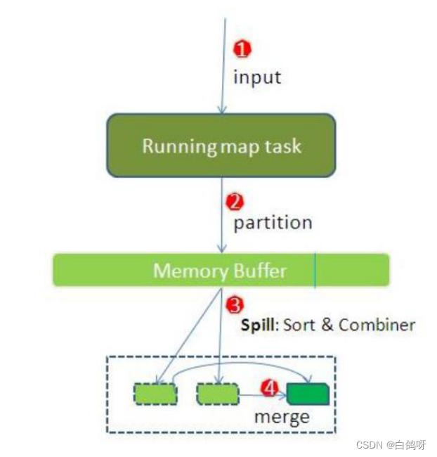 Hadoop之MapReduce 详细教程_mapreduce教程-CSDN博客