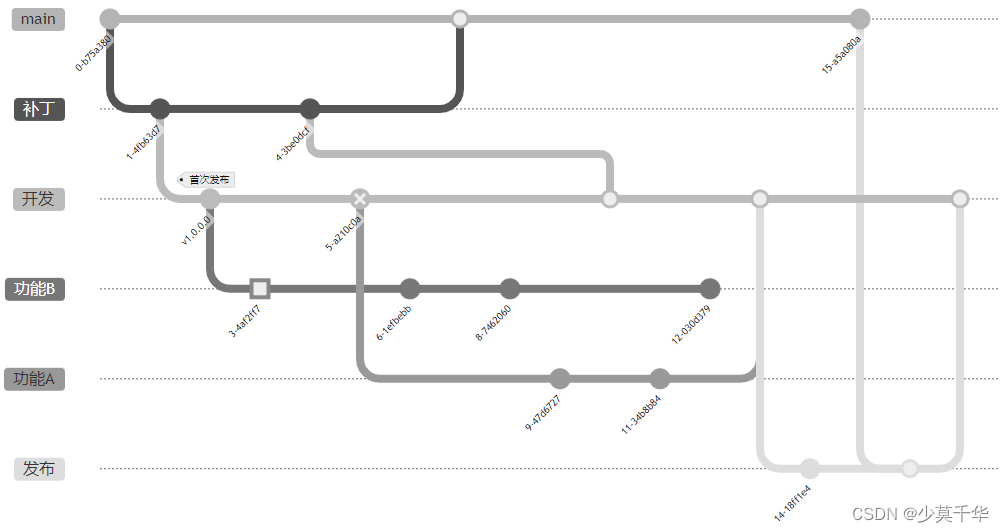 【MarkDown】CSDN Markdown之Git图gitGraph详解_git graph-CSDN博客