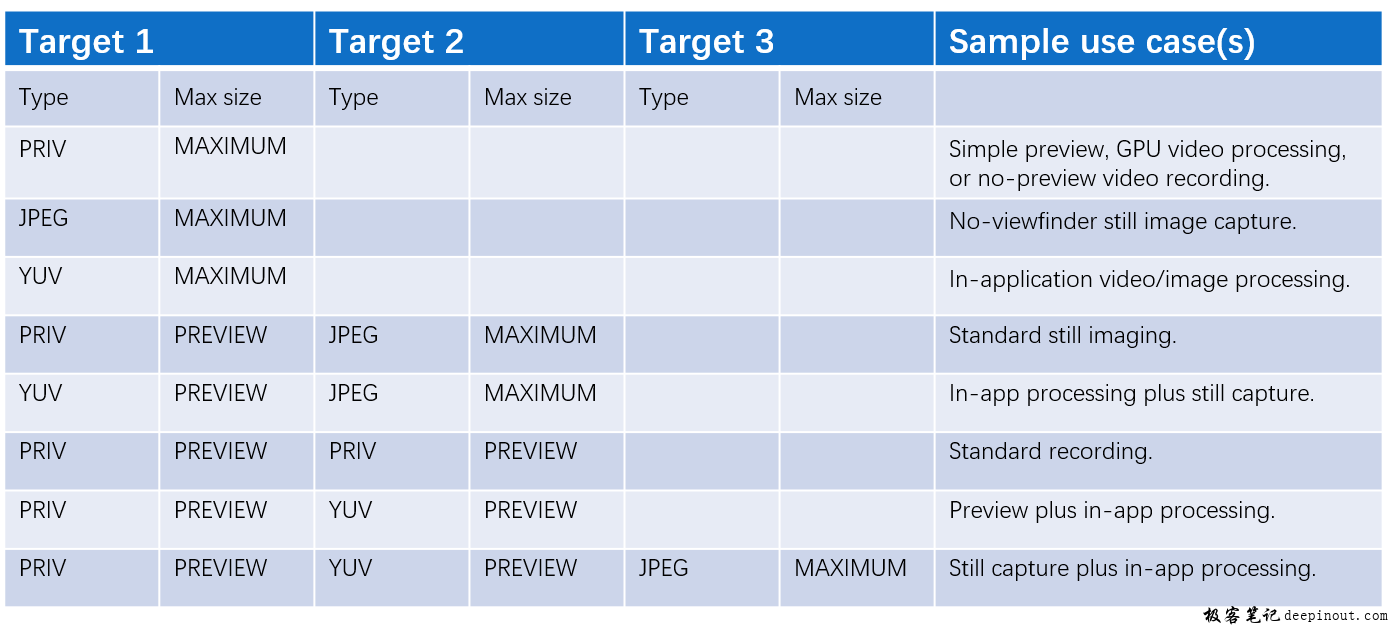 第21讲 Android Camera2 API createCaptureSession详解-CSDN博客