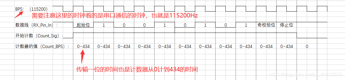 2021 7 29 Verilog语言实现串口的收发——接收功能(含有灵活校验位设计)verilg Rx 接收 Csdn博客