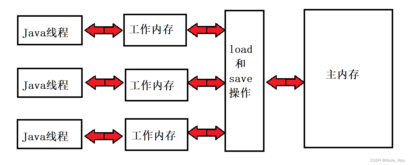 [JavaEE] volatile与wait和notify-CSDN博客