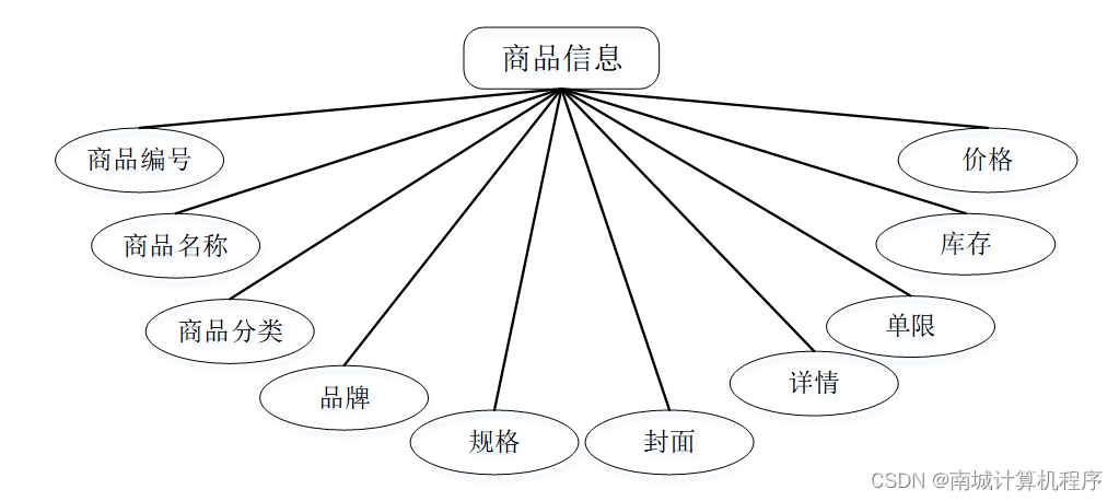 【附源码】基于java的网上购物平台系统设计p86ji9计算机毕设SSM_基于java网上购物系统设计-CSDN博客