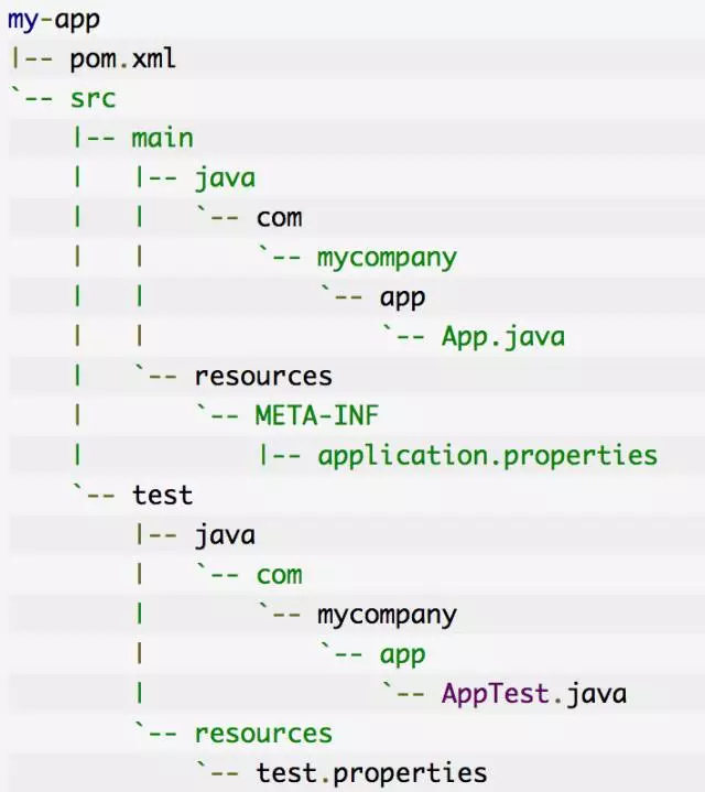 maven java 结构_Maven标准目录结构介绍-CSDN博客