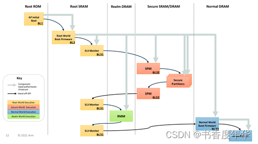 【机密计算技术】ARM 新一代机密计算架构 CCA_arm cca-CSDN博客