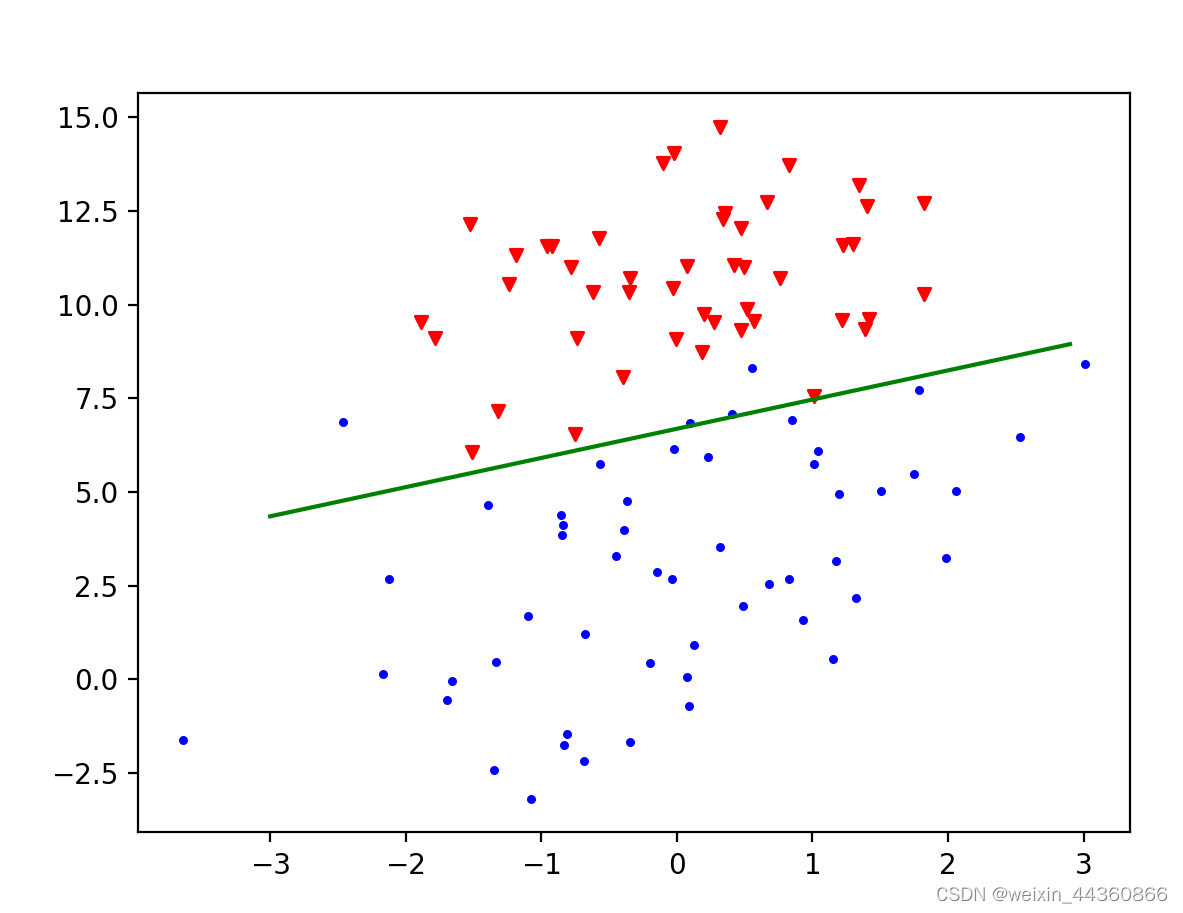 python实现 logistic 回归 二分类算法 （通俗讲解逻辑回归本质与由来）_python实现logit-CSDN博客