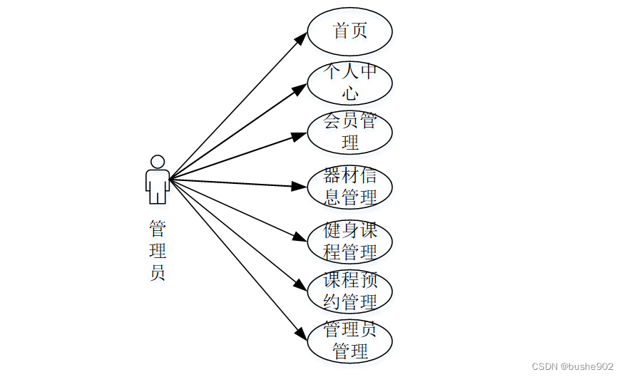计算机毕设(附源码)java Ssm健身房管理系统毕设健身房管理系统怎么起名 Csdn博客