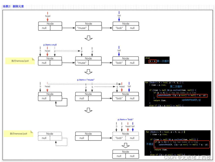 Java并发容器深度解析：ConcurrentLinkedQueue与CopyOnWriteArrayList、BlockingQueue详解-CSDN博客