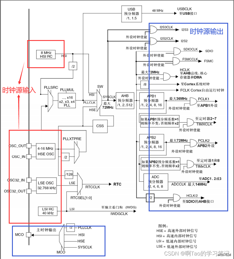 Stm32 时钟树解析 Stm32 Tao Note 2048 Ai社区
