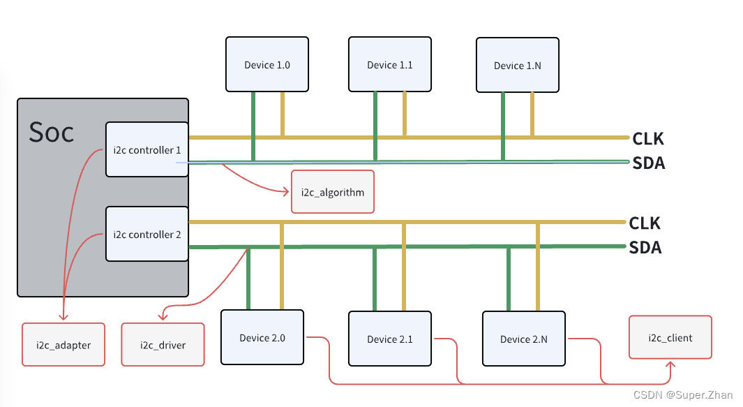 理解I2C驱动中的关键数据结构：i2c_driver,i2c_client,i2c_adapter与i2c_algorithm-CSDN博客