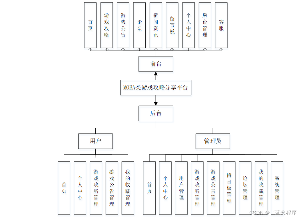 java/php/node.js/python基于vue的MOBA类游戏攻略分享平台【2024年毕设】-CSDN博客