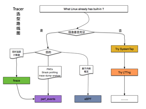 动态追踪技术：Linux喜迎DTrace-CSDN博客
