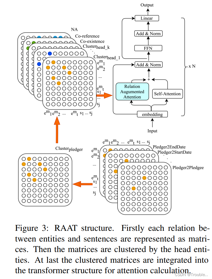 RAAT: Relation-Augmented Attention Transformer for Relation Modeling in Document-Level 论文解读-CSDN博客