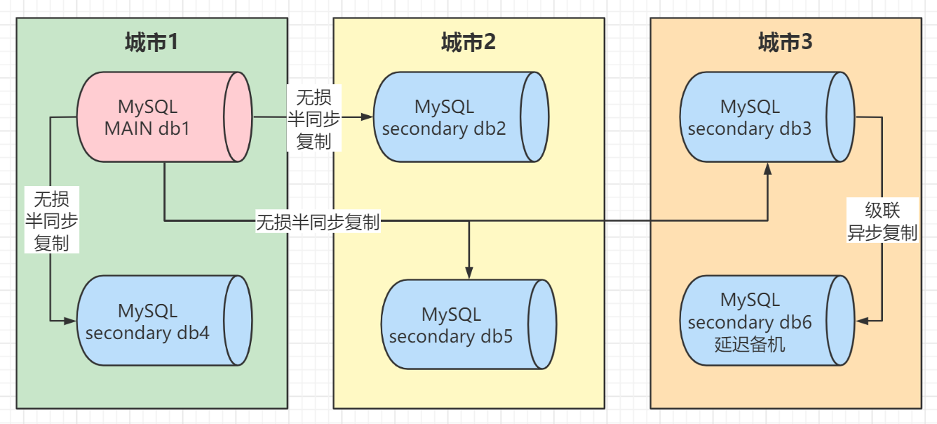 【mysql】数据库机房架构与跨城容灾详解实战篇(mysql专栏启动)mysql异地容灾 实战 Csdn博客