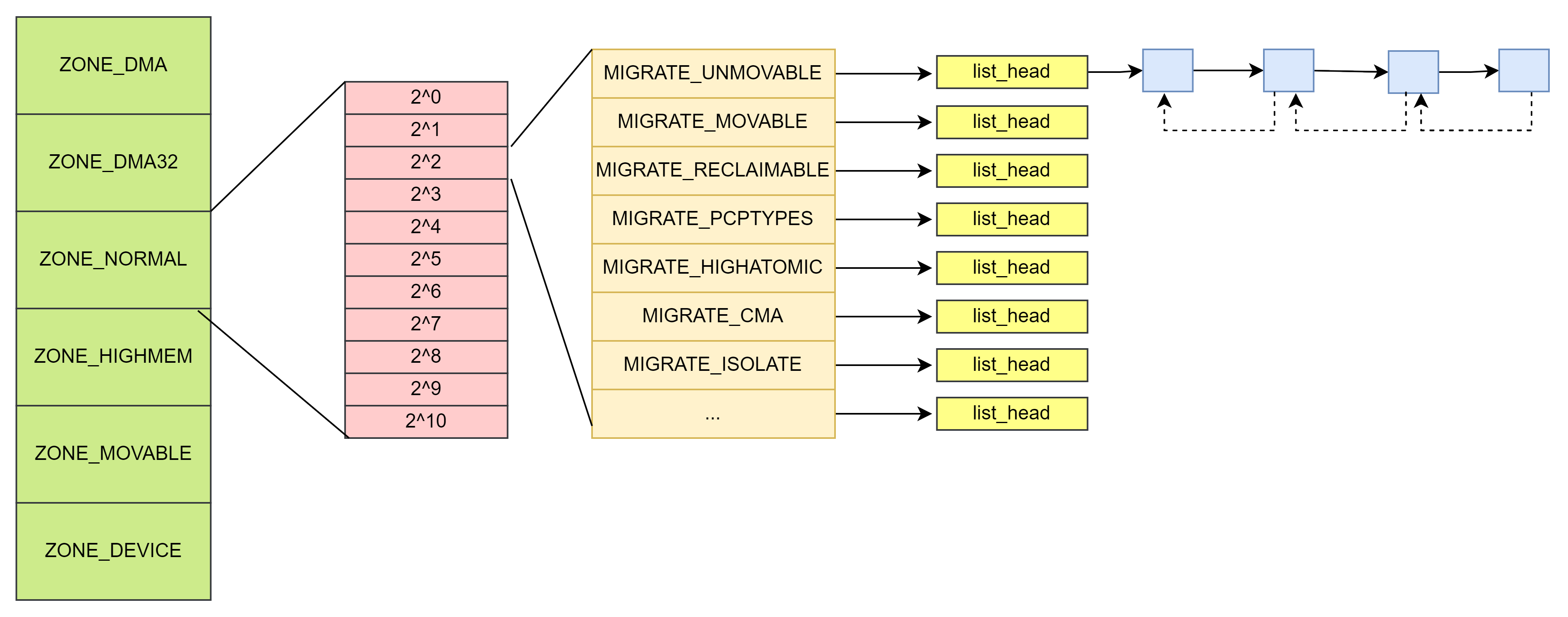 linux内核中的内存管理——buddy system伙伴系统-CSDN博客