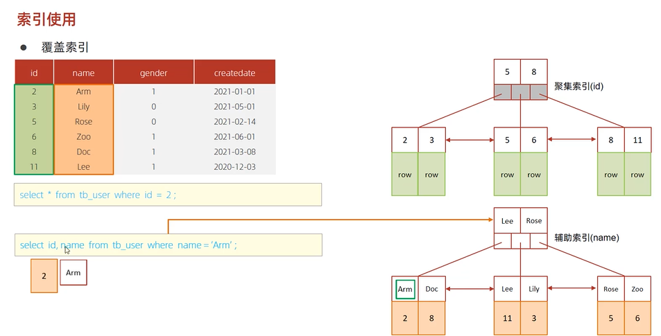 Java202303java学习笔记第四十四天函数 使用规则 覆盖索引2 Csdn博客