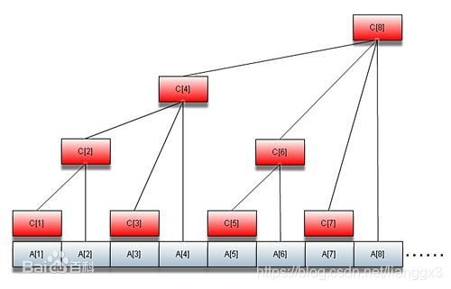 307. Range Sum Query - Mutable-CSDN博客