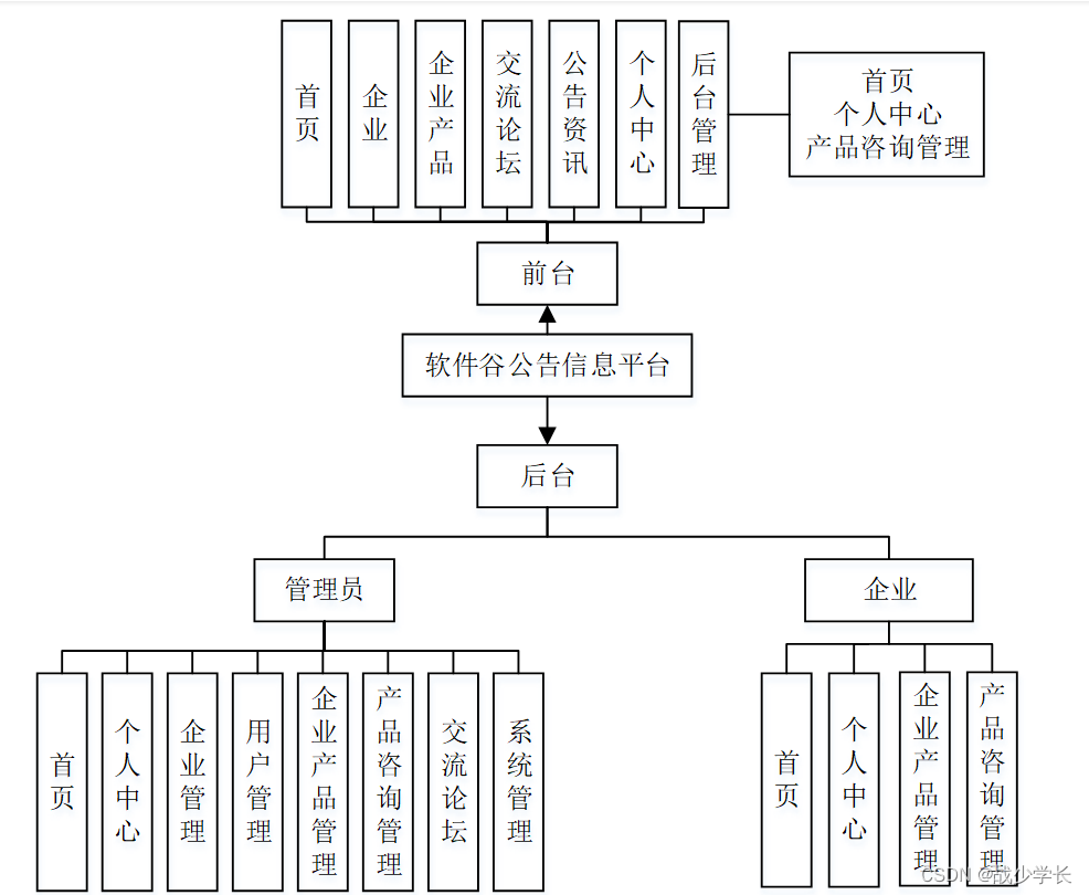 附源码 Sprintboot计算机毕业设计基于vue的软件谷公共信息平台【源码数据库lw部署】开源 软件谷 Csdn博客