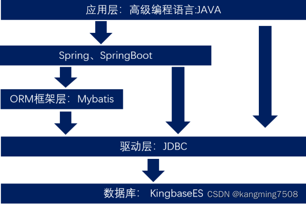 人大金仓数据库KingbaseES支持的开发框架（基于JDBC）的介绍和使用之二之Mybaits篇-CSDN博客