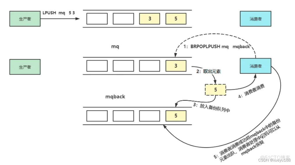 Redis实现消息队列redis消息队列 Csdn博客 