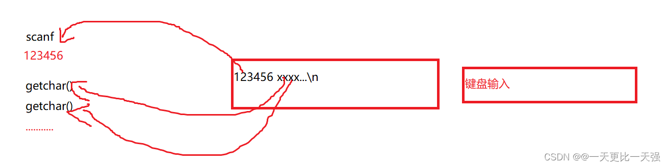 初识C语言——getchar,putchar的认识_ch=getchar("%c")-CSDN博客