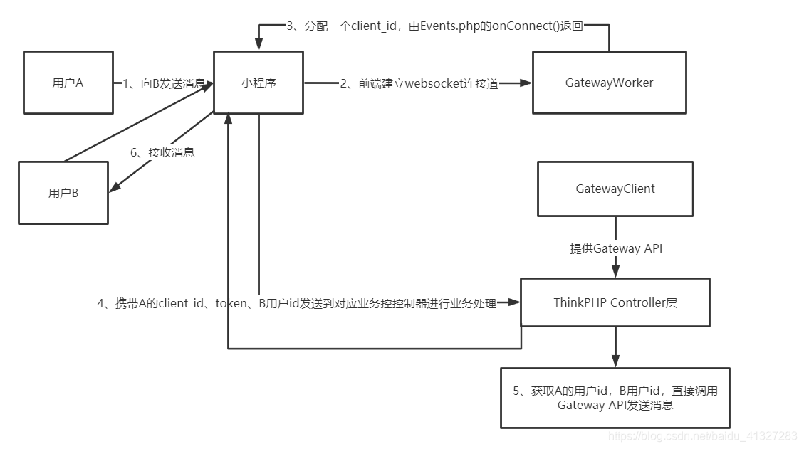 ThinkPHP5.0+mpvue开发小程序私聊功能_thikphp gateway::binduid-CSDN博客