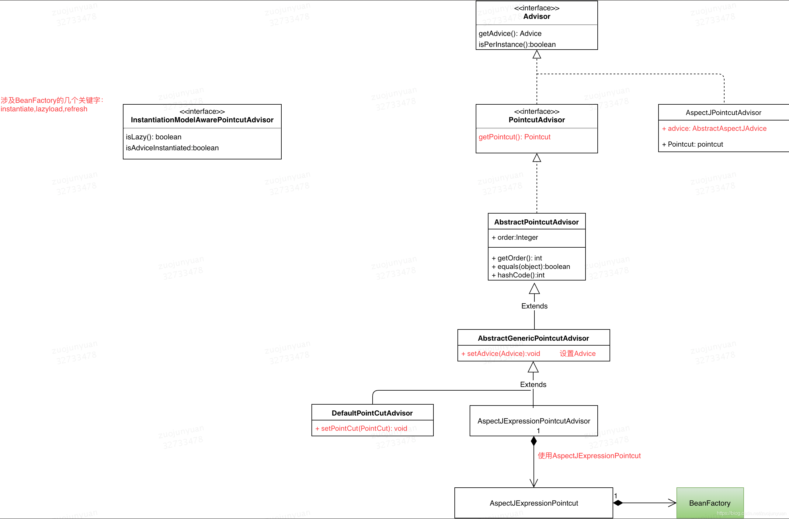 Spring-AOP模块的Advisor分析_abstractpointcutadvisor-CSDN博客