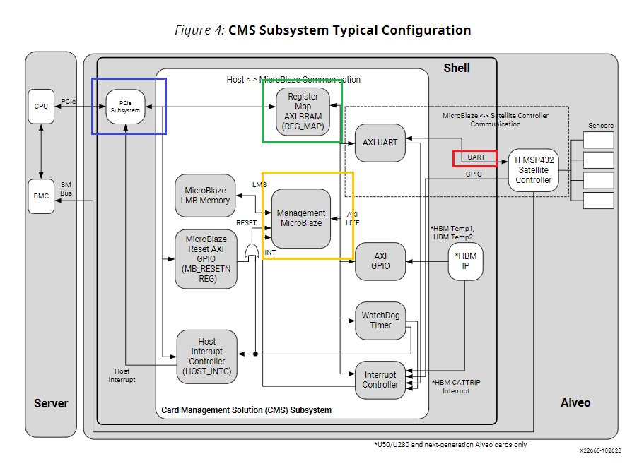 Alveo加速卡上管理子系统 CMC 介绍_microblaze xdma-CSDN博客