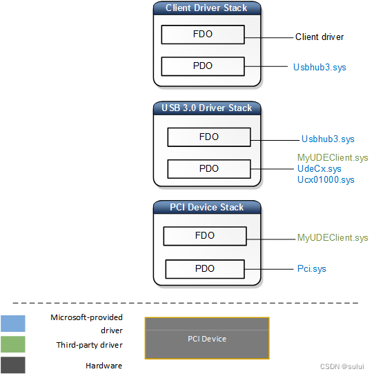 windows USB 设备驱动程序开发-USB 设备模拟 (一)_模拟usb设备-CSDN博客
