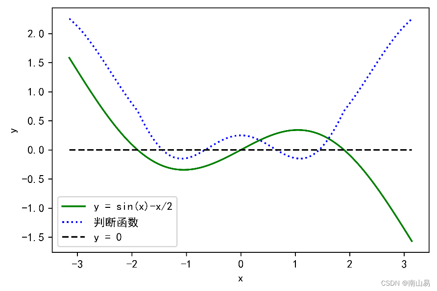 牛顿迭代法python代码，全网最详细，教学向值迭代代码csdn Csdn博客