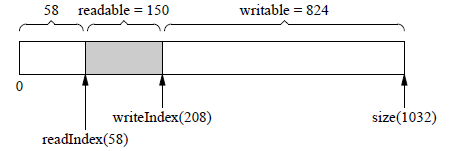 解析C++ 网络输入输出缓冲区Buffer类的设计与实现（muduo库）_c++ buffer-CSDN博客
