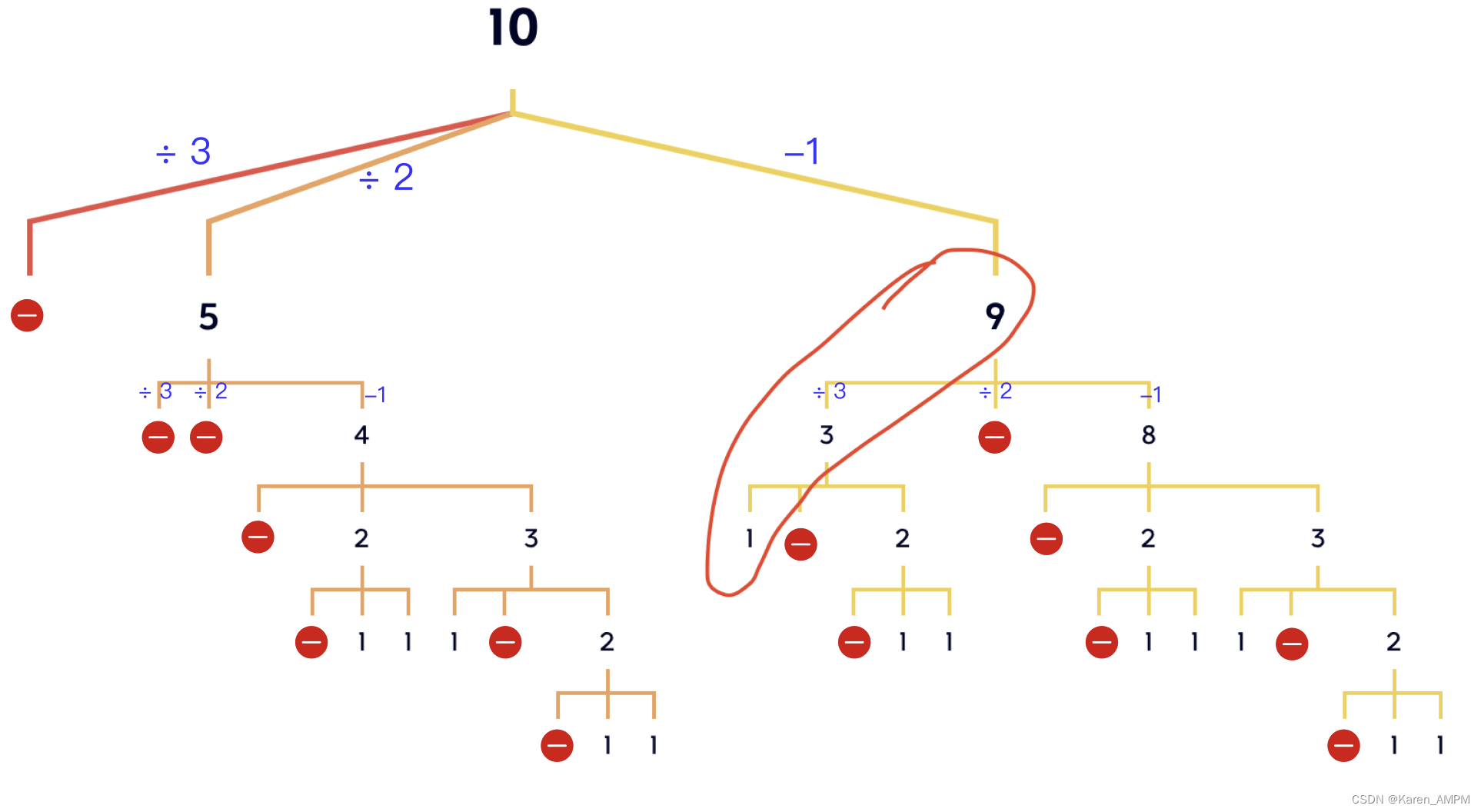 [Algorithmic Toolbox学习笔记][week5]Primitive Calculator-CSDN博客