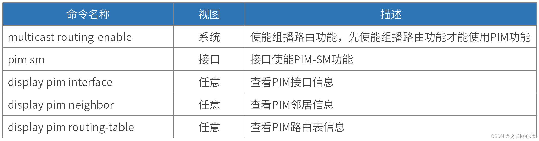 IP组播6_PIM-SM（SSM）详解-CSDN博客
