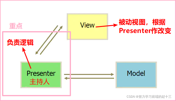 【vue】笔记四：浅析vue三种开发模式：mvc、mvp、mvvmmvc Vue Csdn博客