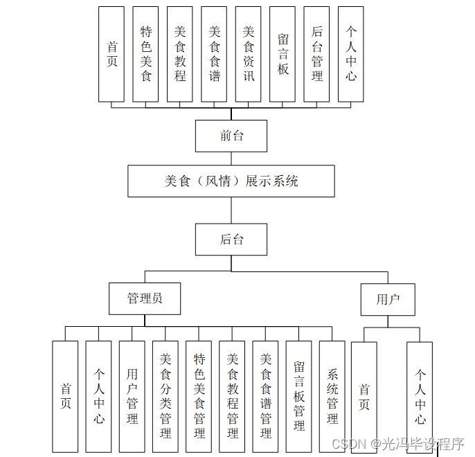 ssm/java/node/python/php美食（风情）展示系统【2024年毕设】-CSDN博客