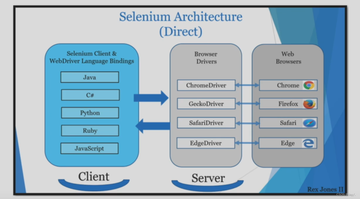 Python+Selenium4 Web自动化测试框架学习(一)_python开发web自动化测试框架-CSDN博客