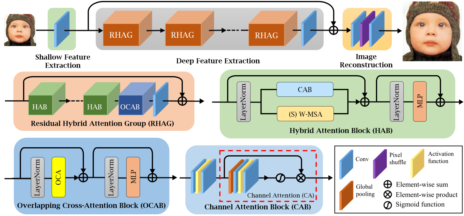 论文解读：Activating More Pixels in Image Super-Resolution Transformer(HAT:混合注意力机制)-CSDN博客