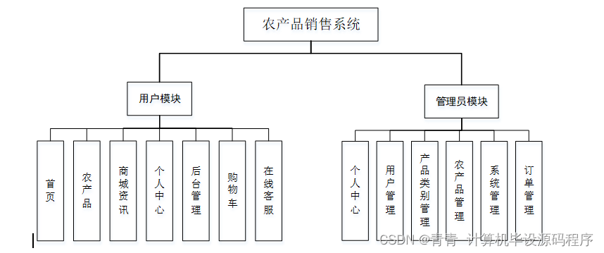 Java Jsp农产品销售系统的设计与实现a7yk7 独有源码 如何找到适合自己的毕业设计的指南基于java的农产品销售管理系统的设计与实现选题背景 Csdn博客