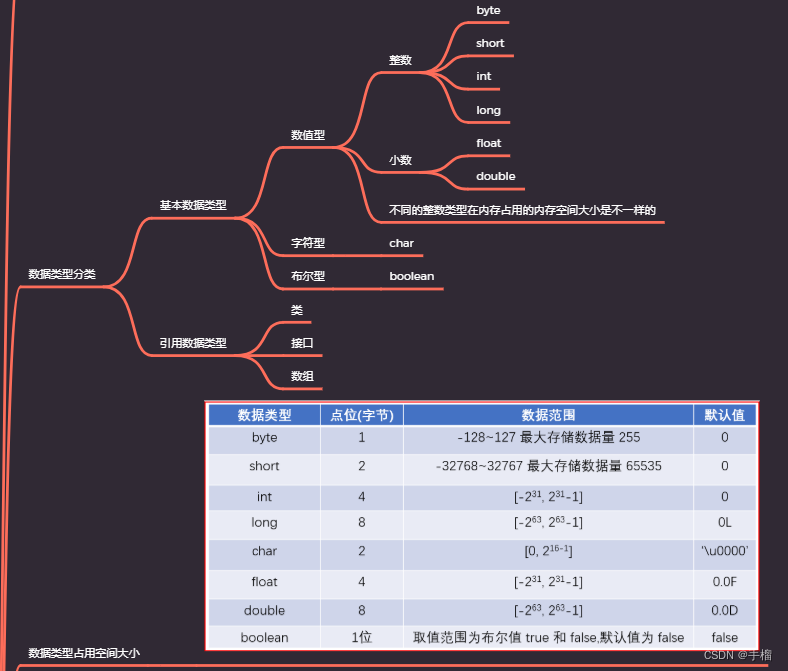 Java基础知识解析：注释、变量与数据类型 Csdn博客