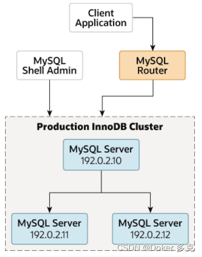 MySQL InnoDB集群部署及管理全教程（二）_dba.dropmetadataschema-CSDN博客