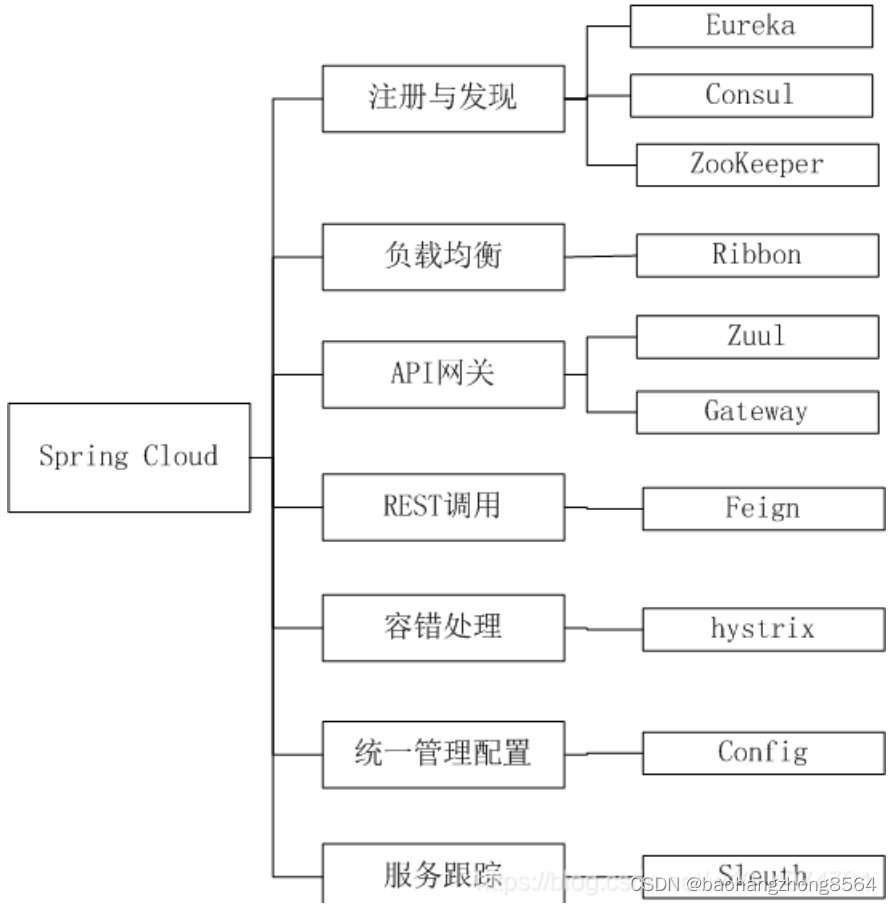 Spring Cloud微服务架构层面原理分析_springcloud微服务架构-CSDN博客